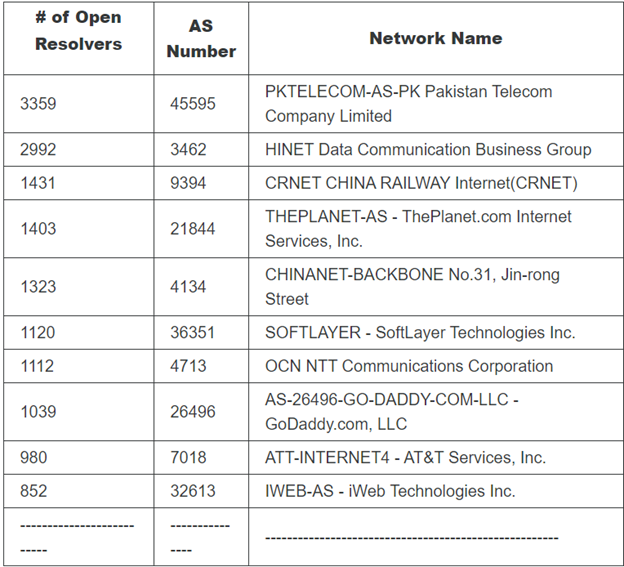 Open DNS Resolvers & Open Portmappers - Heficed KB